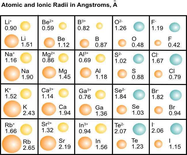 Atomic And Ionic Radii Pathways To Chemistry Atomic And Ionic Radii Pathways To Chemistry