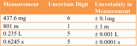 Measurement Uncertainty Accuracy And Precision Chemistry I Accuracy,